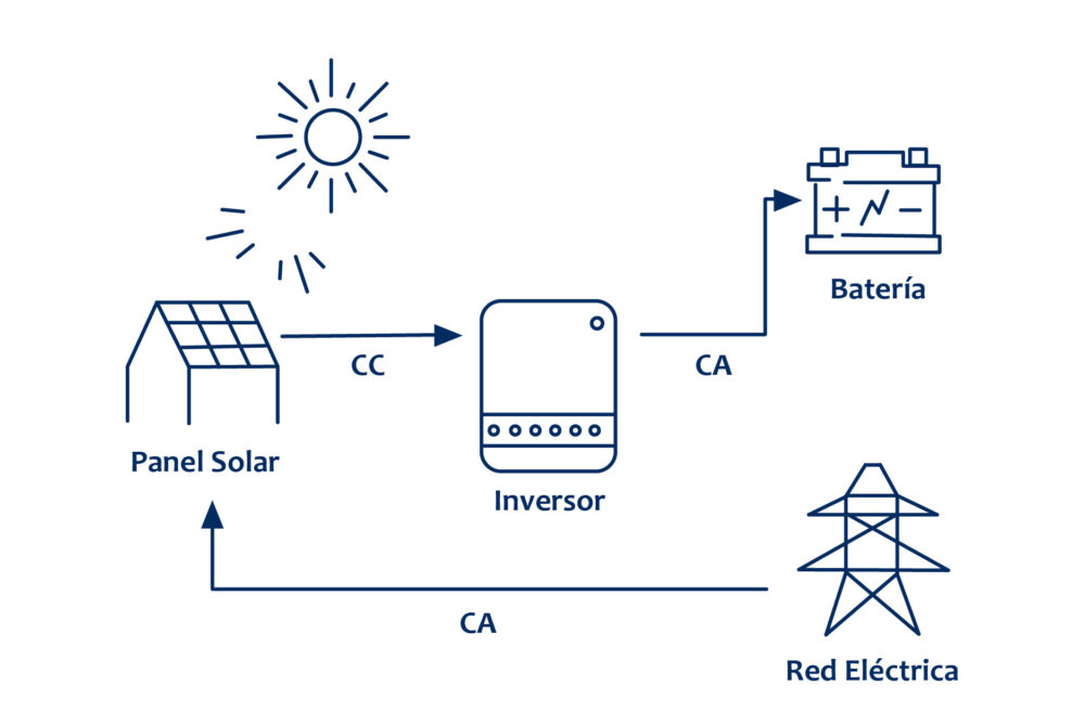 ¿Qué papel juega el inversor fotovoltaico en una instalación solar?